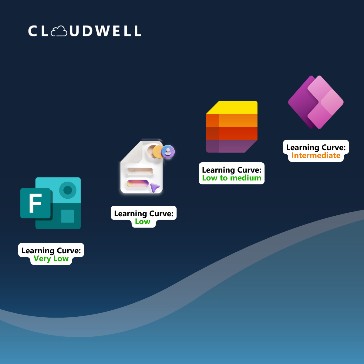 What to Use When: Creating Forms in Microsoft 365 - Cloudwell